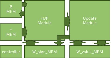 Overview Of The Backpropagation Architecture Download Scientific Diagram