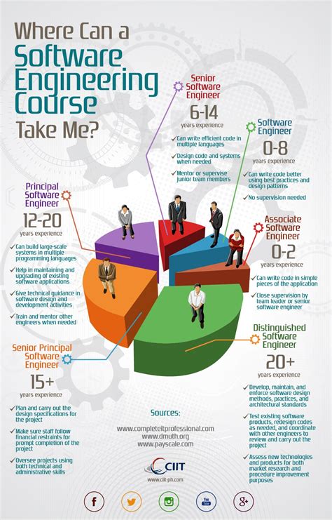What Is Software Engineer Course At Lori Chambers Blog