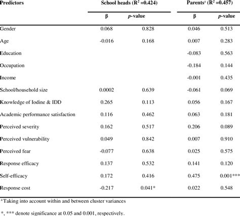 multiple linear regression robust of external factors pmt constructs