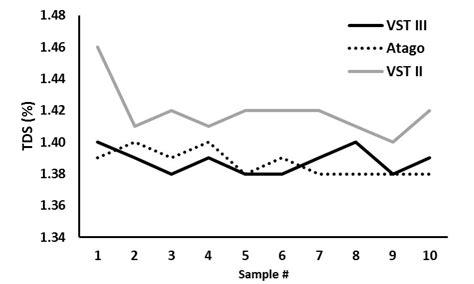 Measuring Total Dissolved Solids A Refractometer Comparison Part Ii Socratic Coffee