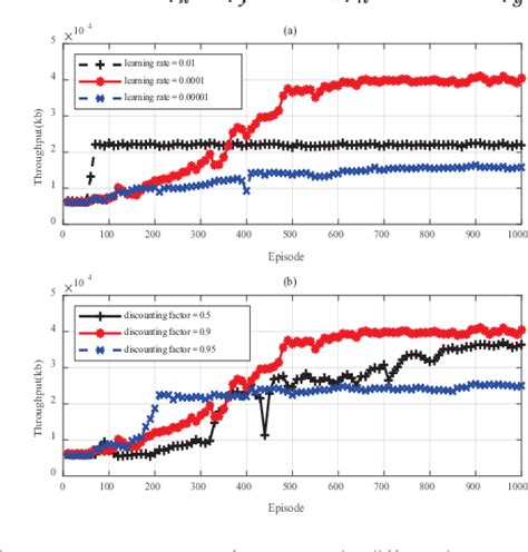 Figure 3 From Throughput Maximization In Multi Uav Noma Networks Based On Deep Reinforcement