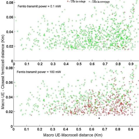 Femto Transmit Power Vs User Outage Positions Download Scientific Diagram