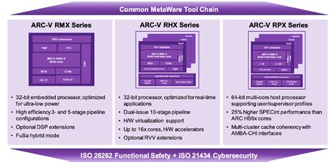 Synopsys Debuts Risc V Ip Product Families Semiwiki Plato Data