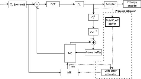 figure 5 from simple drift error resilient h 264 avc encoder for fast