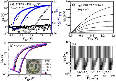 A Transfer Characteristics I Ds V Gs Of The Same Device At V Ds Download Scientific