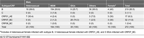 Distribution Of Hiv 1 Subtypes And Circulating Recombinant Forms Crfs Download Table