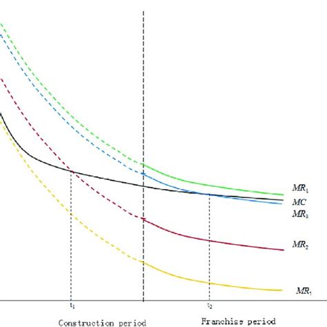 The Intersection Of MC And MR Curves Source Author S View Download Scientific Diagram