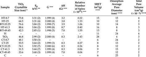 Morphological And Optical Parameters For Ht And Ct Composites