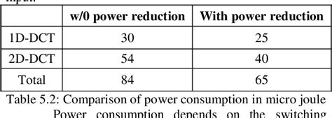table 5 2 from design efficient vlsi architecture for an orthogonal