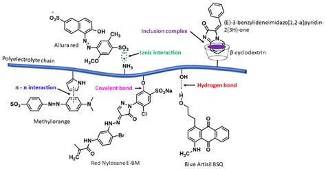 Polymers Free Full Text Polyelectrolytedye Interactions An Overview