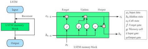Optimization Hybrid Of Multiple Lag Lstm Networks For Meteorological