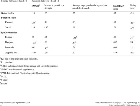 Spearman Correlations Between Physical Activity And Quality Of Life And
