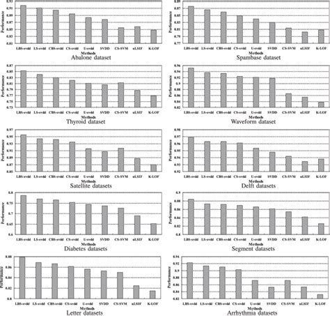 Performance Of Outlier Detection Approaches On Ten Data Sets