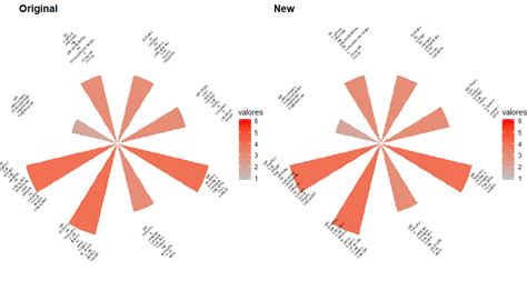 r how to align the text in labels to the left in a coord polar graph