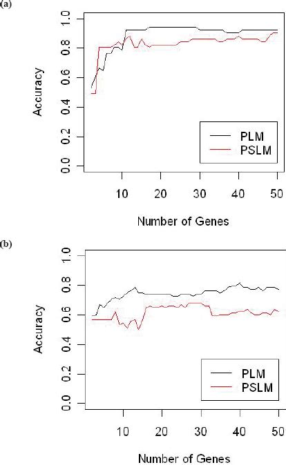 predictive accuracy of the svm models as a function of the number of