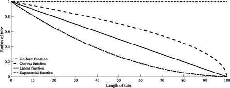 comparsion of radius funcion for uniform linear convex and