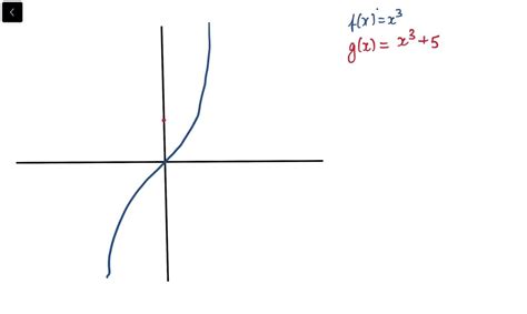 solved a function f is given and the indicated transformations are
