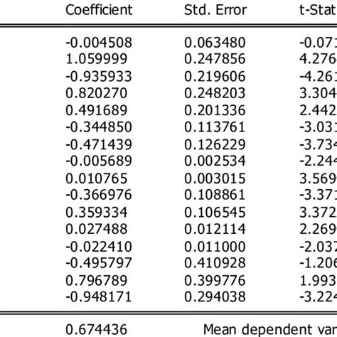 Ordinary Least Squares Result Dependent Variable D Lnpov Download Scientific Diagram