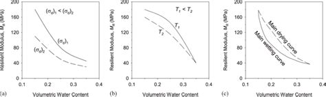 Variation Of Resilient Modulus Versus Water Content A Effect Of