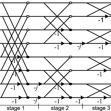 Signal Flow Graph Illustrating The Computation Of An 8 Point Cs Scht