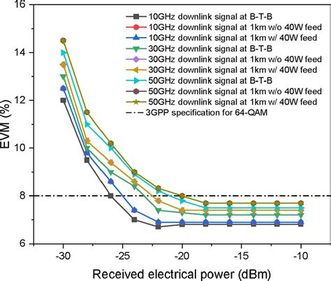 Evm Characteristics Of B T B And Transmitted Multiband Downlink Signal Download Scientific