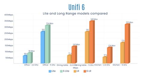 UniFi Lite And LR Review Comparision And Benchmarks LazyAdmin