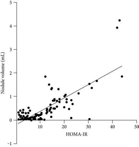 A The Correlation Between The Thyroid Nodule Volume And Homa Ir A Download Scientific