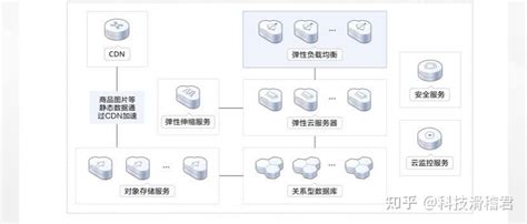 华为云弹性负载均衡elb，如何保障服务器不瘫痪？ 知乎