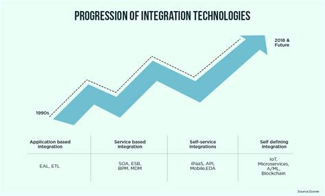 Top 8 Valuable Market Trends Of Ipaas You Just Cant Miss