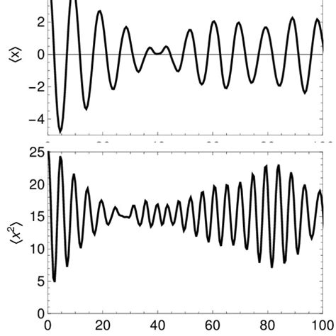 Expectation Value Of X And X 2 Of A Wave Packet As A Function Of Time