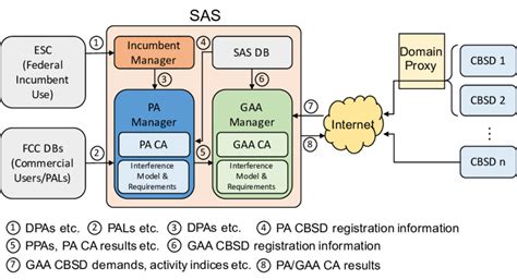 Architecture Of Sas As A Centralized Entity From The Perspective Of Download Scientific Diagram