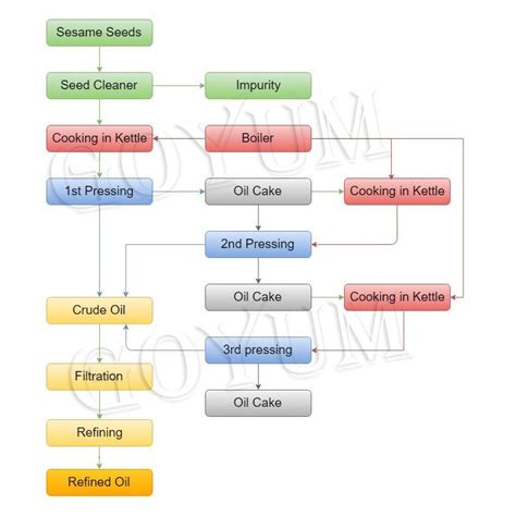 Sesame Oil Mill Sesame Oil Extraction Plant Manufacturers And Exporters