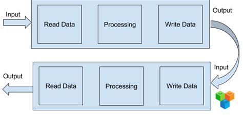 Spring Batch Tutorial Discoversdk Blog