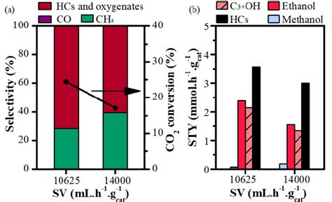 Effect Of Space Velocity Download Scientific Diagram