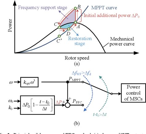 figure 2 from fast frequency control of mtdc system integrated offshore