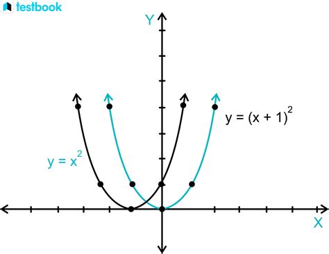 Parabola Graph Definition Types Equations With Solved Examples
