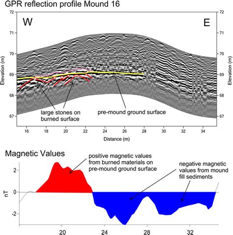 Gpr Reflection Profile Location Shown In Figure 7 Showing The High Download High Quality