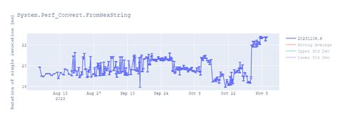 Regressions In Systemperfconvert · Issue 94477 · Dotnetruntime · Github
