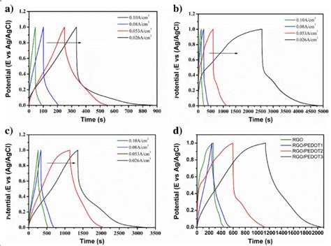 Gcd Curves Of A Rgo B Rgopedot2 And C Rgopedot3 With The Increasing