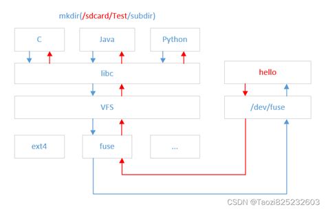 【linux】分析fuse中libfuse源码 csdn博客
