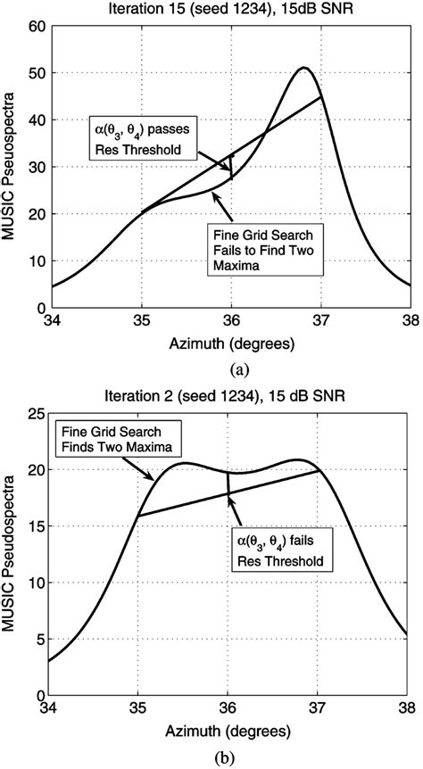 resolution of two closely spaced sources in scenario 7 snr 15 db