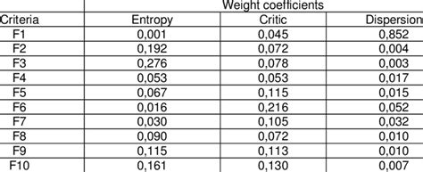 Review Of Weight Of Criteria Determined By Using Objective Methods Download Table
