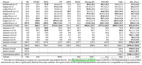 Iql Offline Reinforcement Learning With Implicit Q Learning 知乎