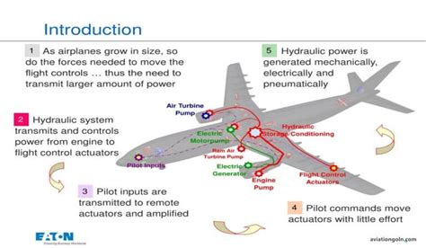 Hydraulic Systems In Aircraft Systems And Avionics Powering Flight