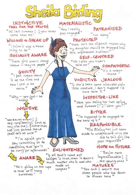 Inspector Goole Mind Map English Literature An