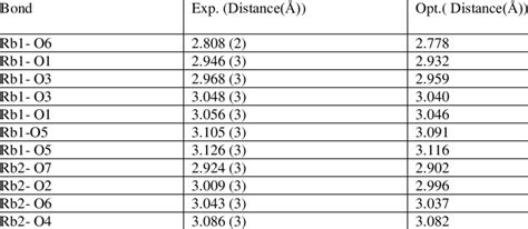 Calculated Bond Lengths And Angles For Rb Al B O Compound Download Table