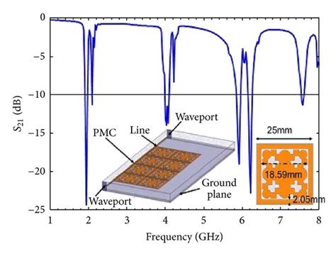 A Simulated Band Gap For A 4 × 4 Ebg Array B Measured Return Losses