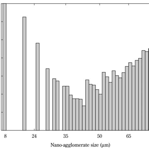 Histogram Of Smaller Size Range Nano Particle Agglomerates Showing