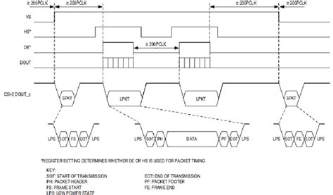 transmitting a frame from gmsl to mipi csi 2 download scientific diagram