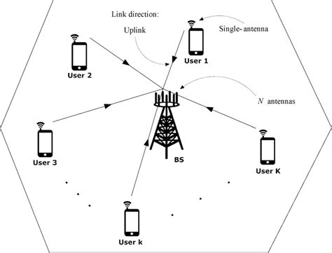 Single Cell Uplink Ls Mimo Communication System With K Single Antenna